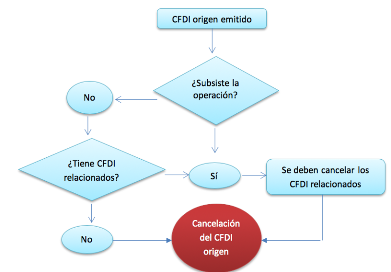 Cancelación del CFDI cuando no subsiste la operación – CADE SOLUCIONES